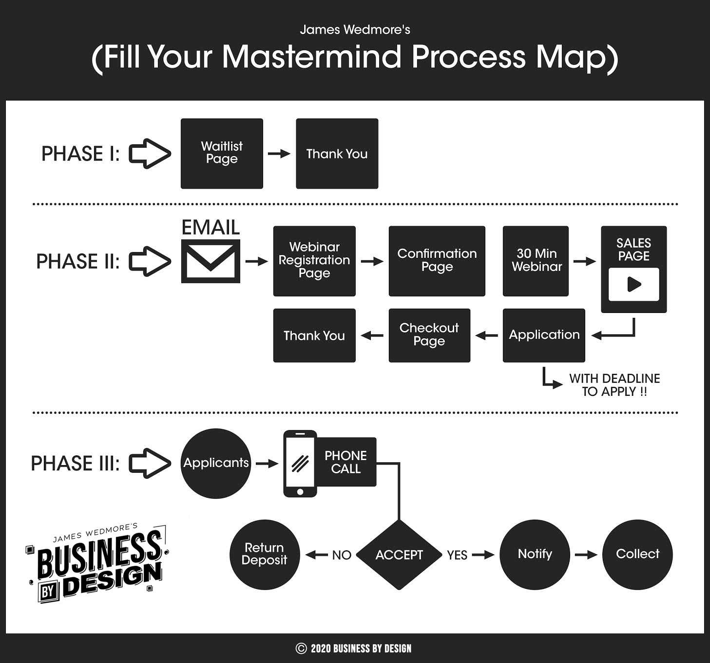 3.11 Fill Your Mastermind Process | Process Street