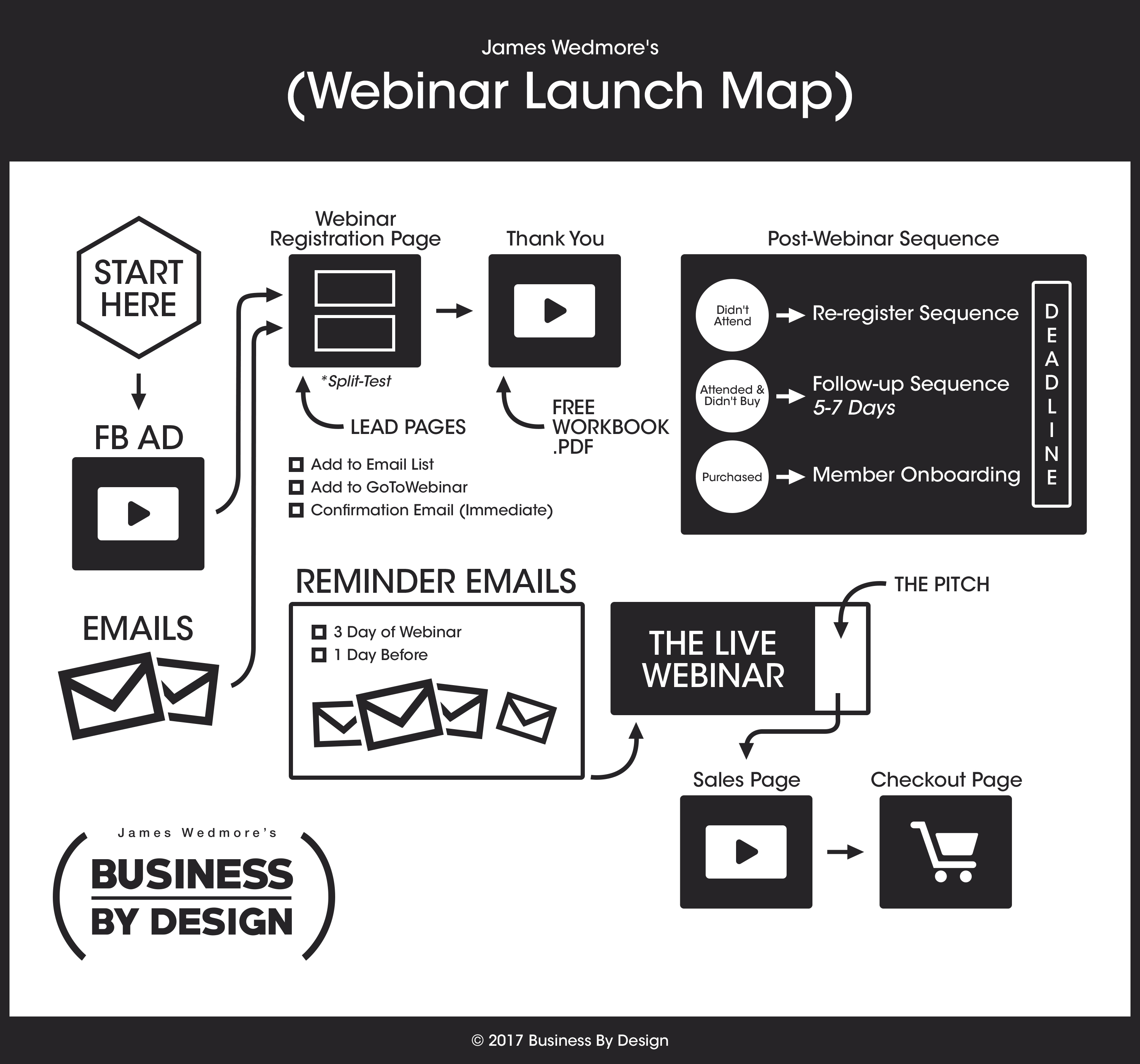 3.4 Webinar Launch | Process Street