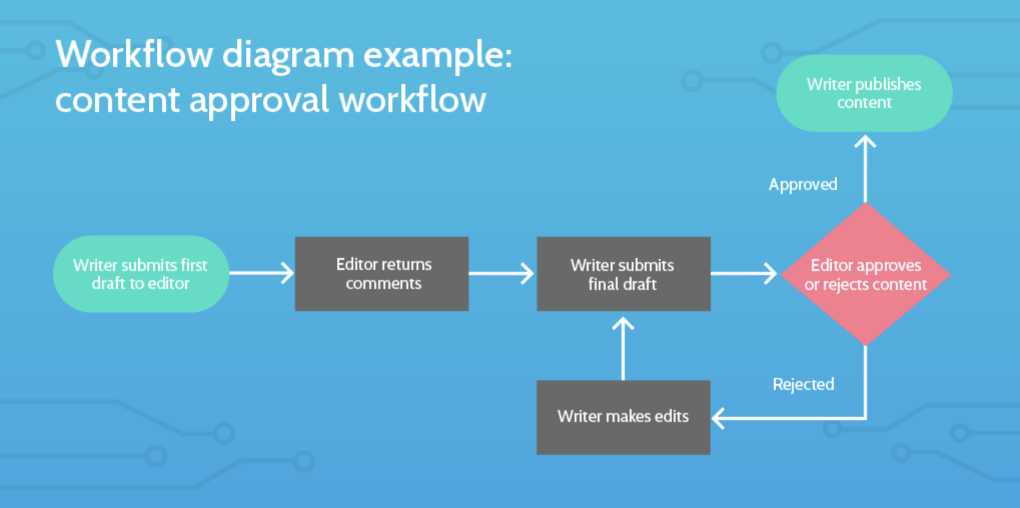 Standard Operating Procedure Process Street