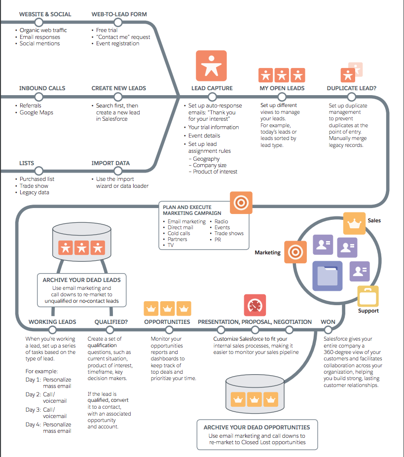 SOP | Process Street