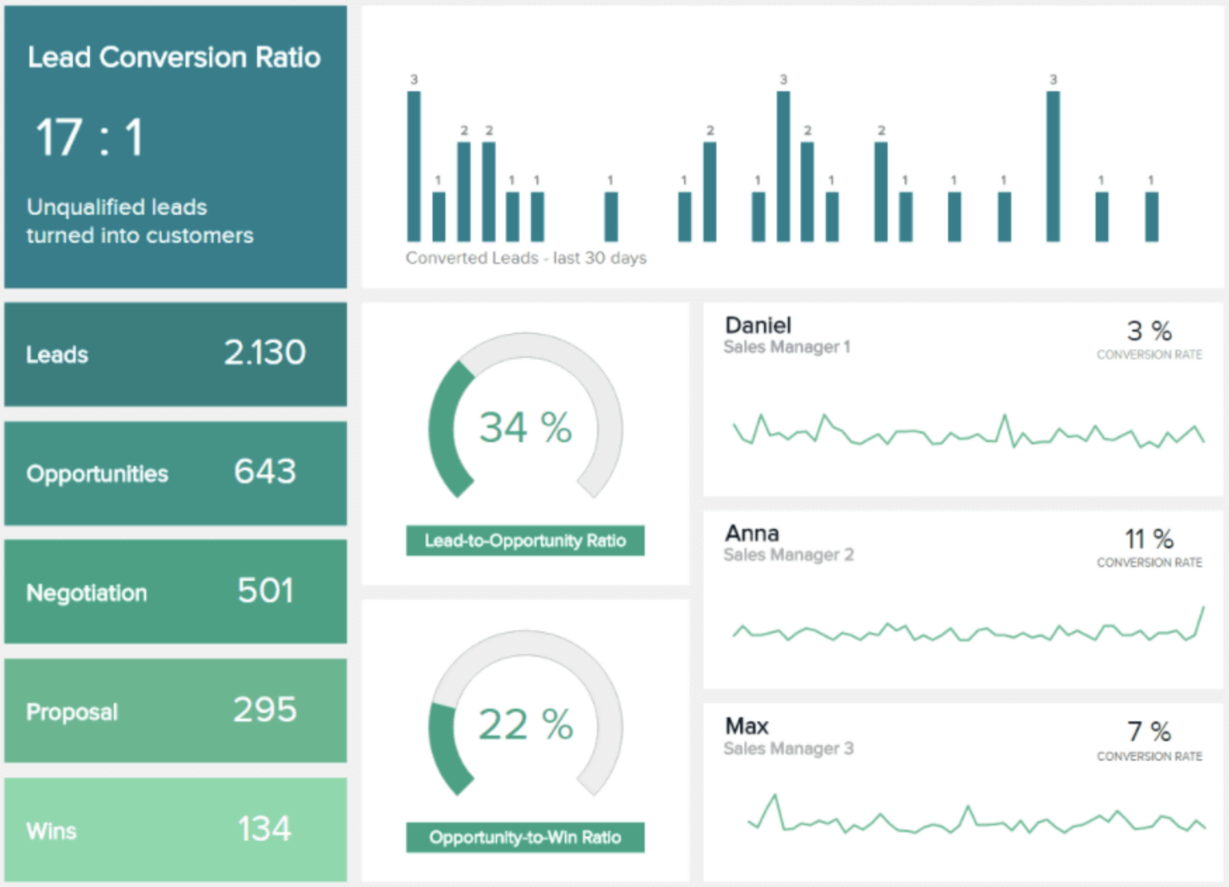 Monthly Sales Report Process Street