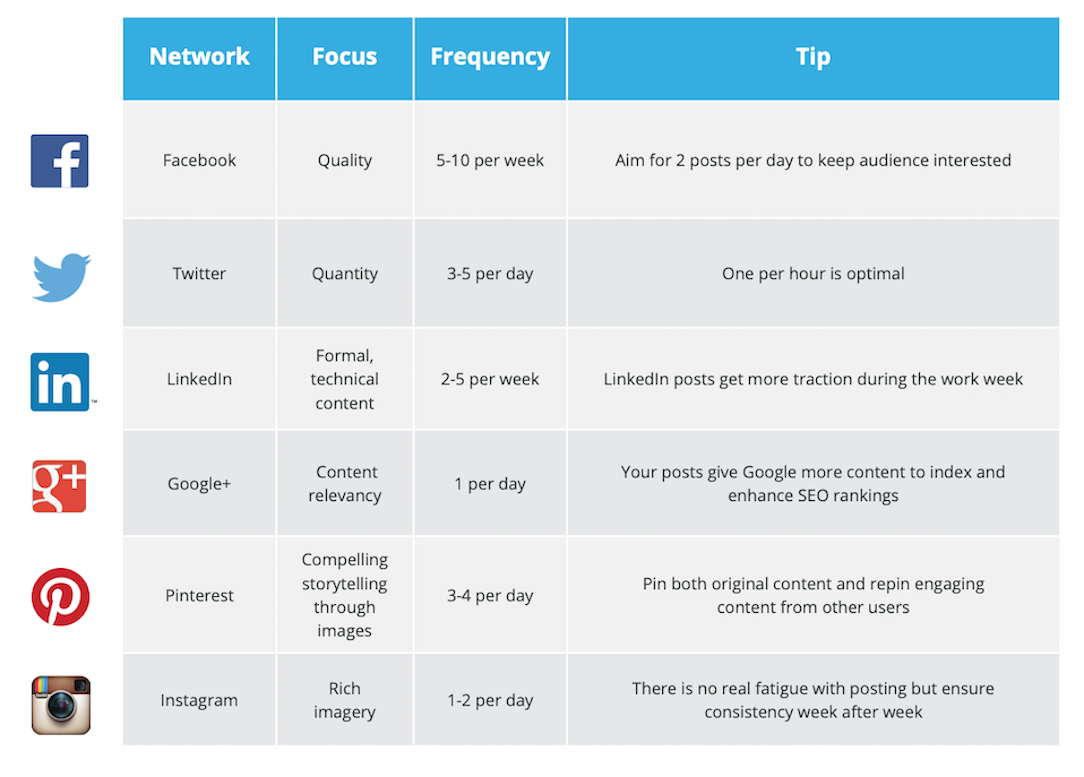 Social Media Report Template Checklist Process Street