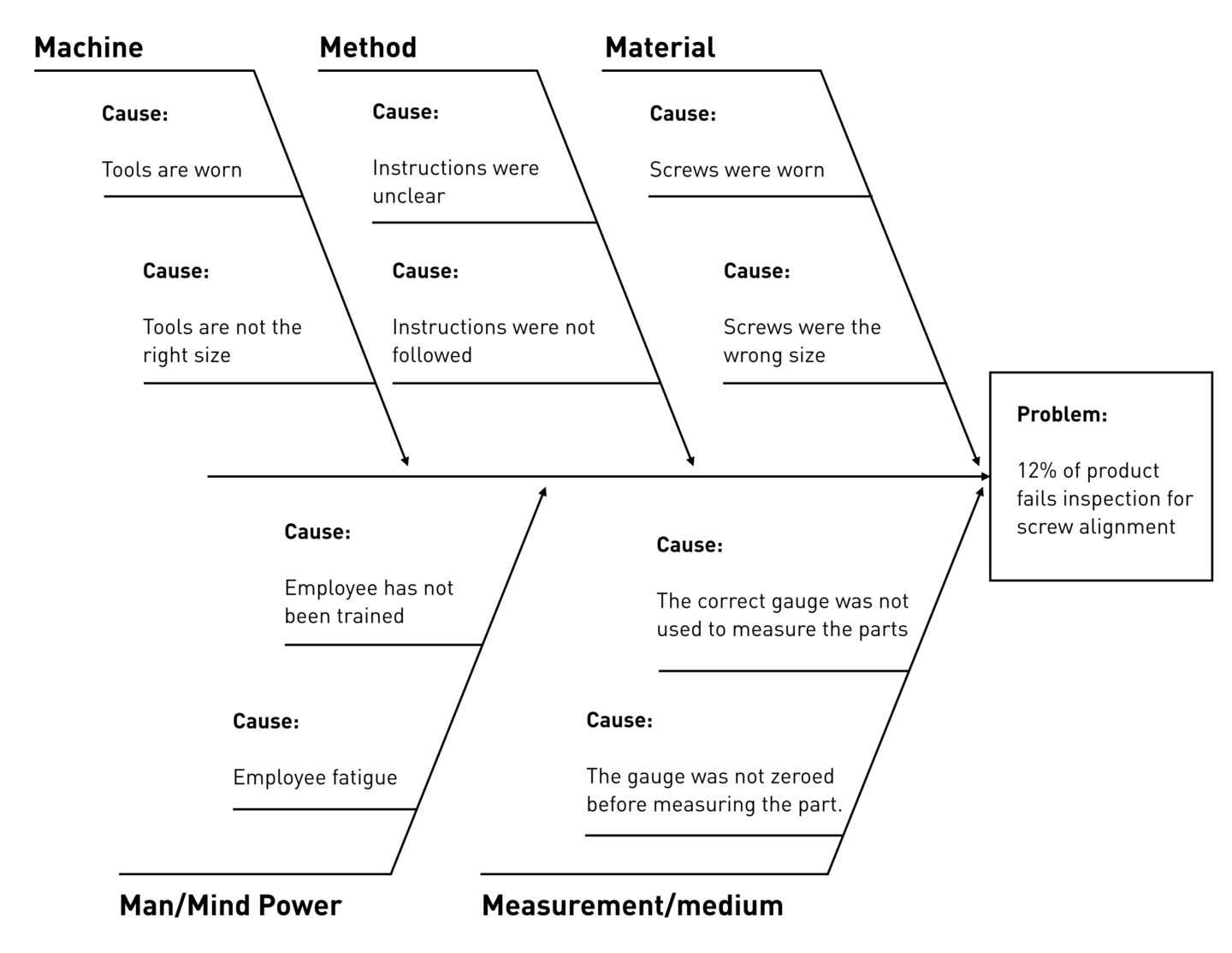 Root Cause Analysis Template Process Street