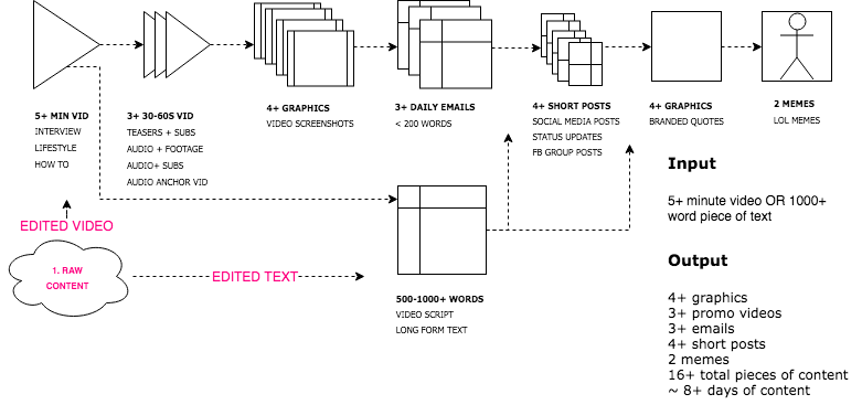 Content Production | Process Street