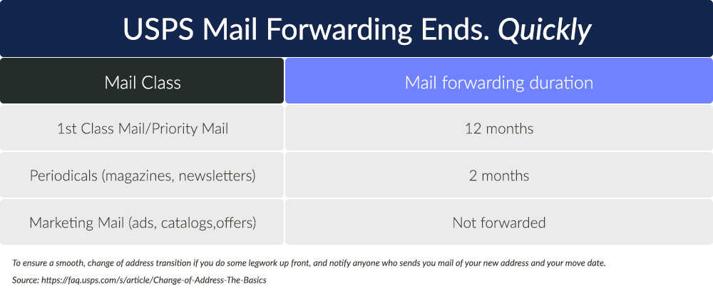 AddressWizard® | 1-Stop Change of Address Checklist | Process Street