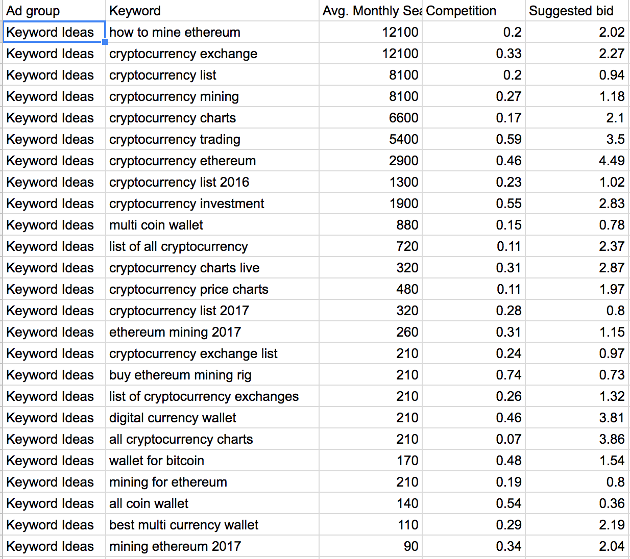 SEO Checklist: Assignment One Keyword Refinement | Process Street