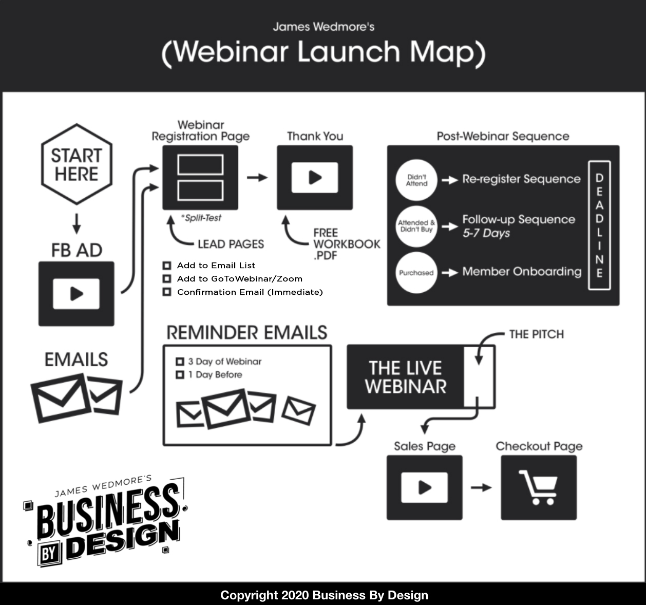 3.4 Webinar Launch | Process Street