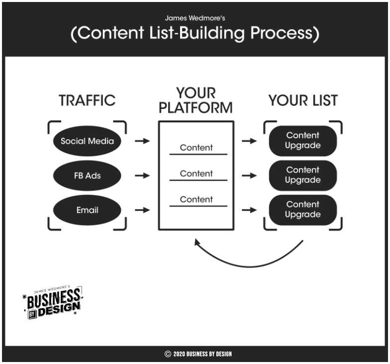 Your Content PLATFORM | Process Street